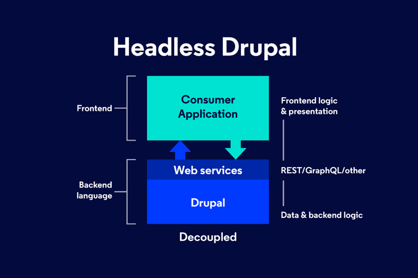 The Future of Web Development: Exploring Headless and Decoupled Drupal ...